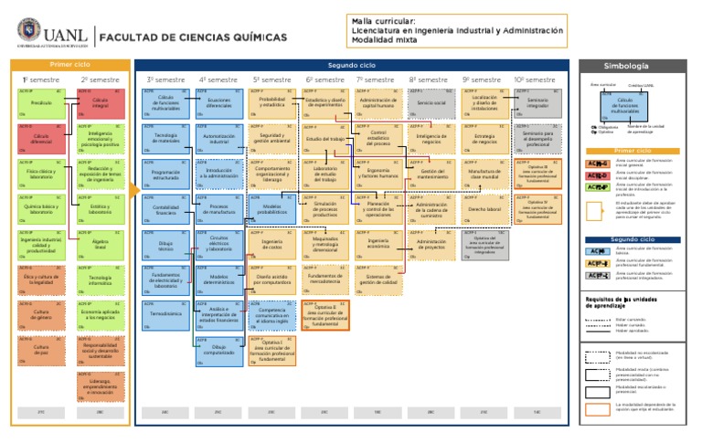 Malla Curricular Ingeniería Industrial UANL | PDF | Laboratorios ...