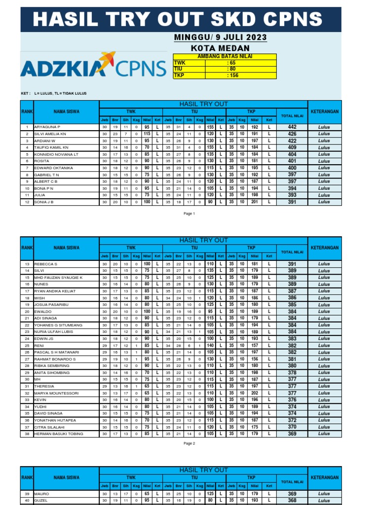 Hasil Try Out SKD CPNS 9 Juli 2023 Kota Medan | PDF