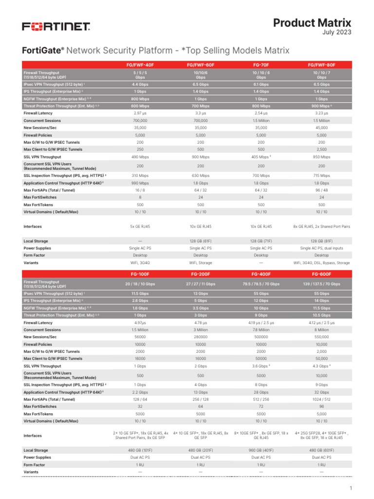 Fortinet Product Matrix | PDF | Transport Layer Security | Virtual Private Network