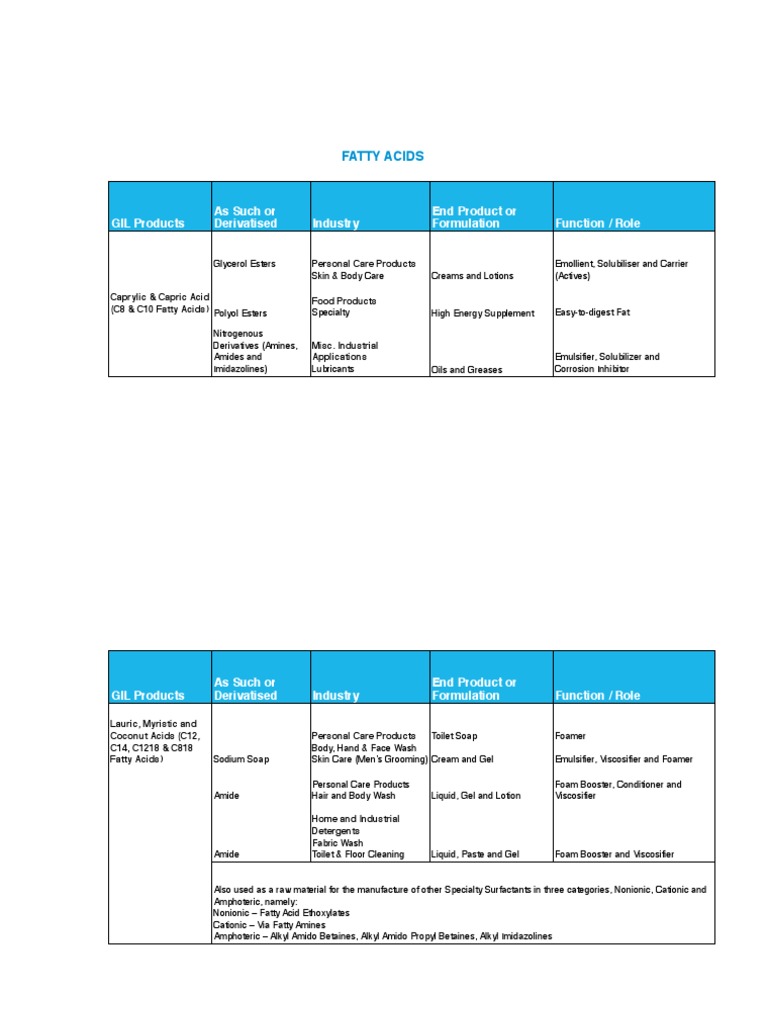 Applications of Fatty Acids | PDF | Soap | Fatty Acid