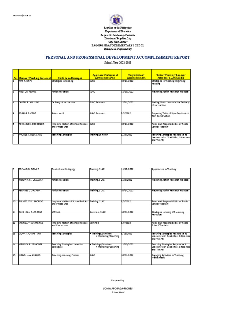 DP Accomplishment Report | PDF | Mentorship | Educational Technology