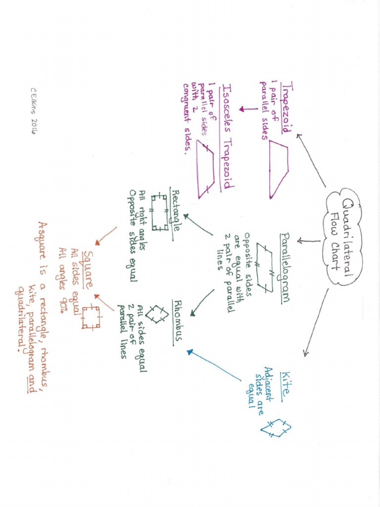 Quadrilateral Flow Chart Color and BW CE 1w69xqt Txaf1t | PDF