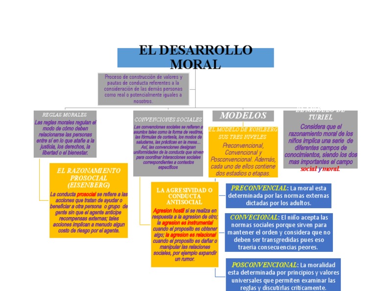 Organizador Visual | PDF | Moralidad | Comportamiento