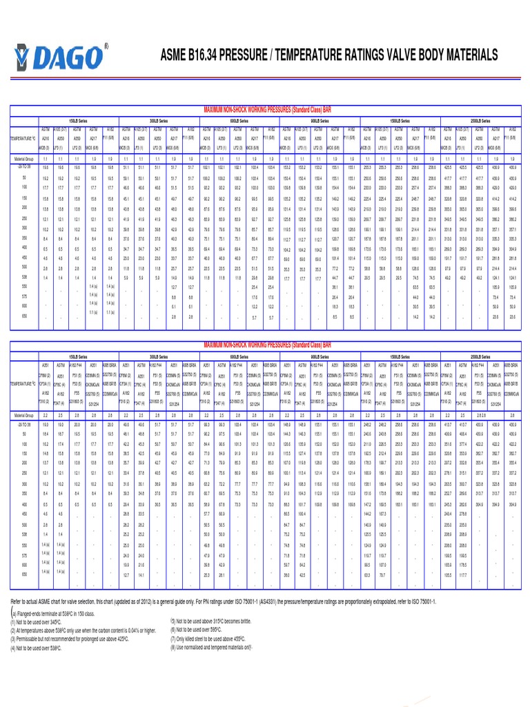 Temp Pressure Rating Asmeb16 34 | PDF