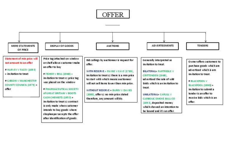 Offer Chart | PDF | Common Law | Business Law