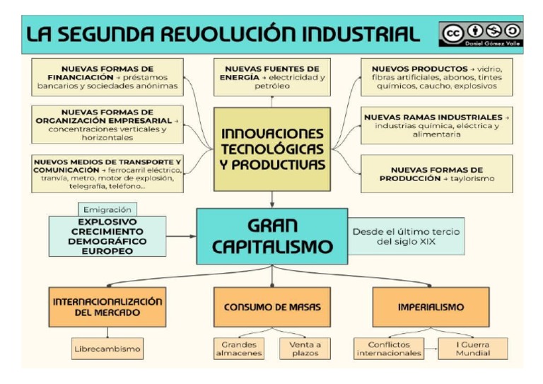 La Segunda Revolucion Industrial | PDF