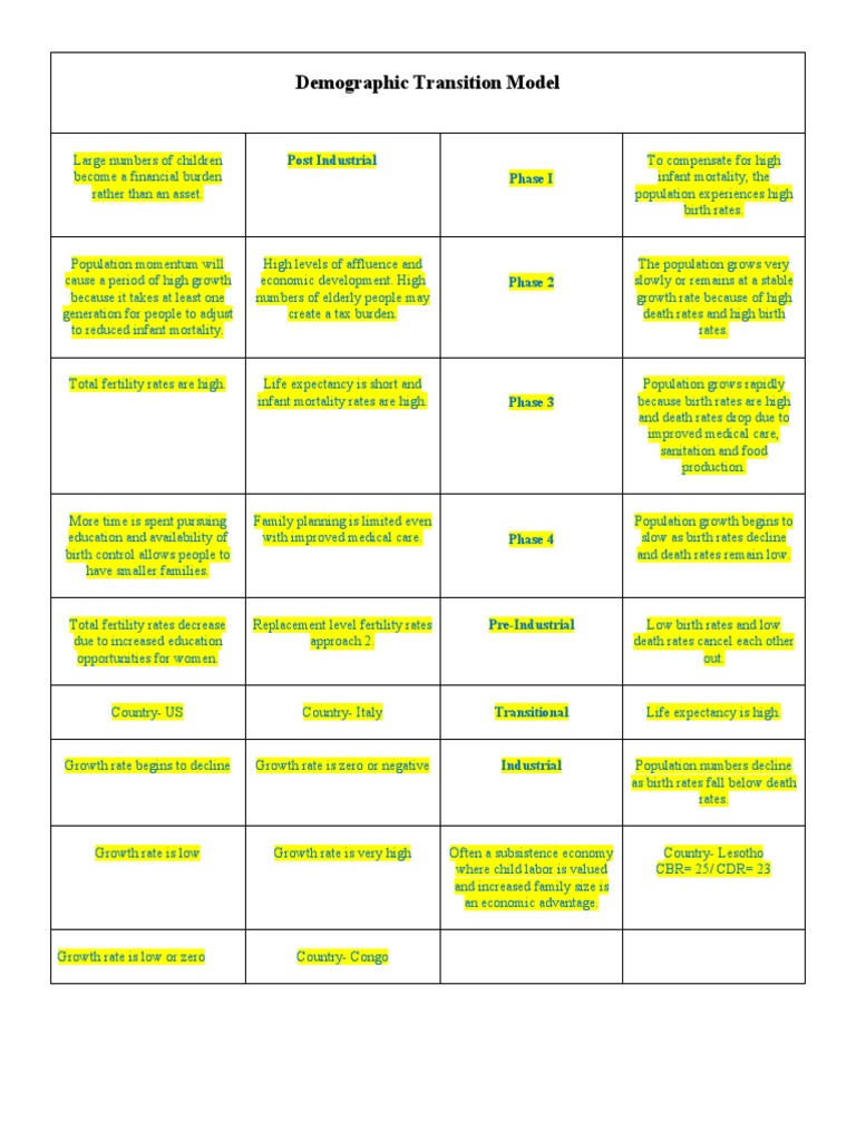 Demographic Transition Model Activity | PDF | Economic Growth | Birth Rate