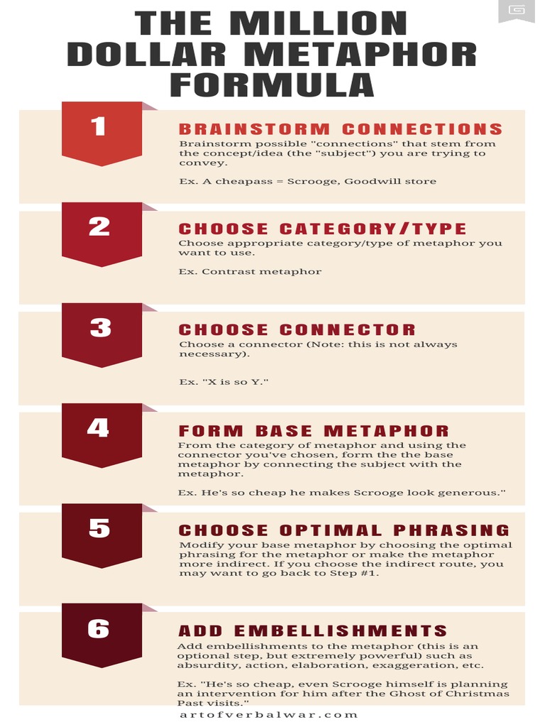 04 - INFOGRAPHIC - The Million Dollar Metaphor Formula | PDF