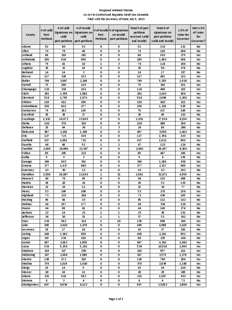 2023-07-25 - Marijuana Final Signature Count Spreadsheet | PDF | Ohio