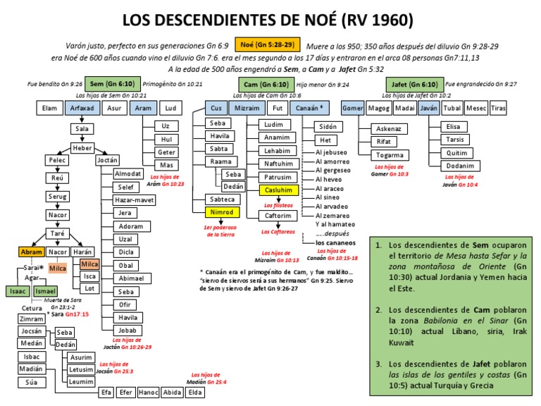 Descendientes de Noe-2 | PDF | Jamón (Hijo De Noé) | Libros de mitologia
