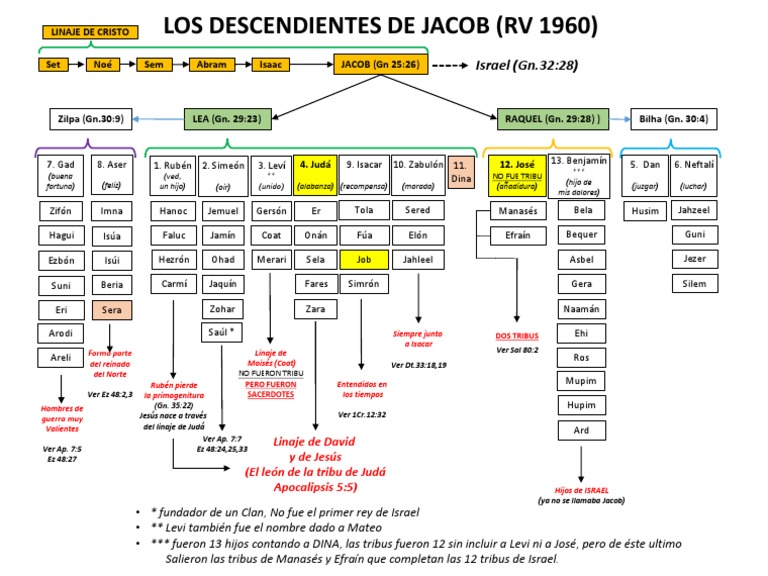 Descendientes De Jacob 3 Pdf Jacob Libro Del Génesis