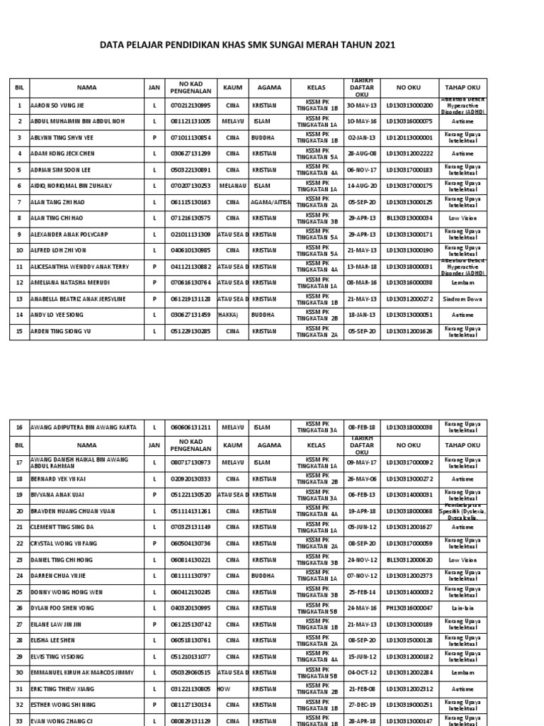 Data Pelajar SMK Sungai Merah 2021 | PDF