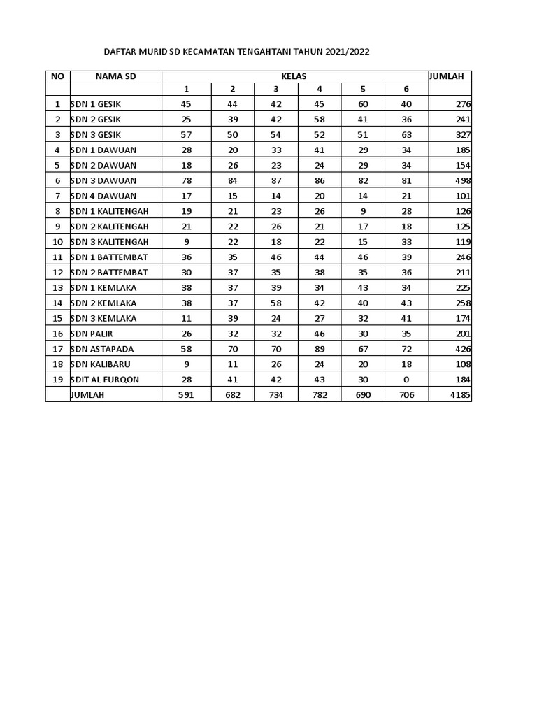 Data Murid SD Tengahtani | PDF