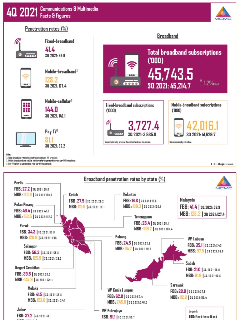 Broadband Penetration in Malaysia 2021 | PDF | Digital Technology ...