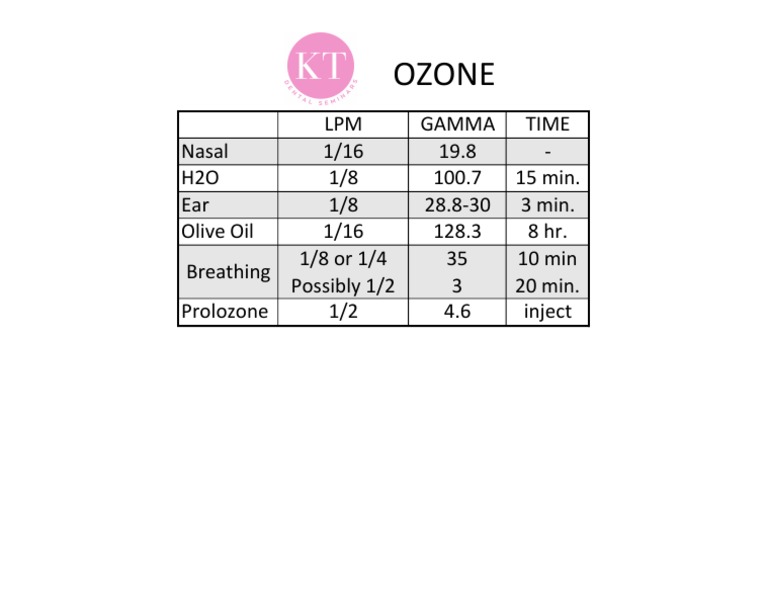 Ozone Gamma Chart | PDF