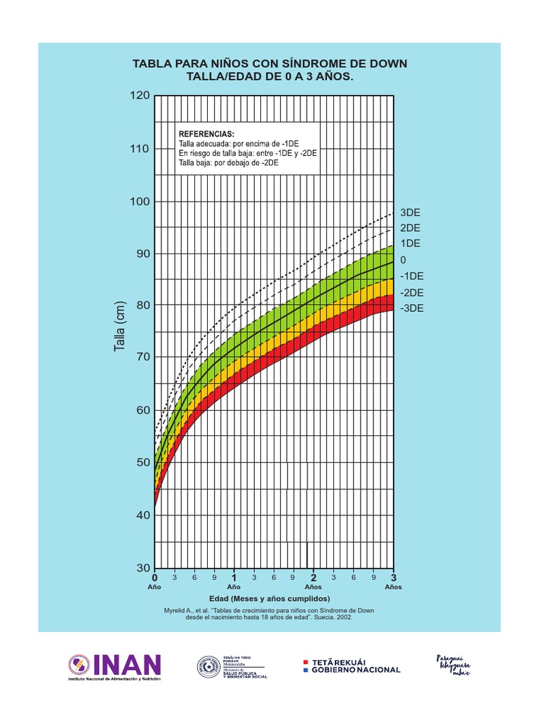 Curvas de Crecimiento Ninos y Ninas Con Sindrome de Down | PDF