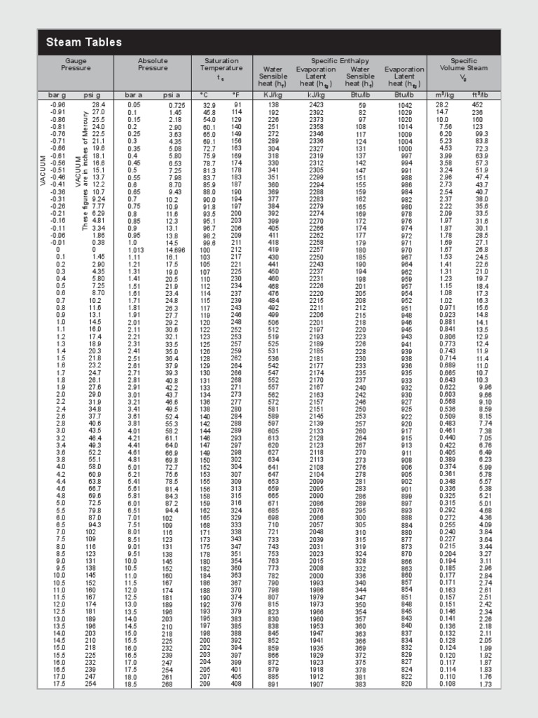 Steam Table | PDF