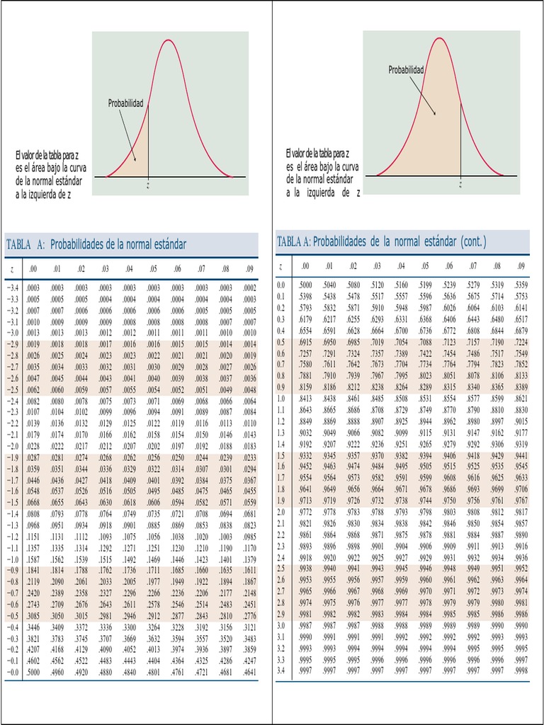 Tablas de Distribucion Normal, T Student, Chi Cuadrado y Fisher | PDF