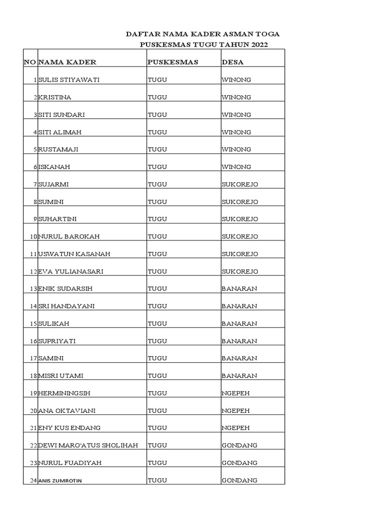 Daftar Nama Kader Asman Toga Puskesmas Tugu Th. 2020 | PDF