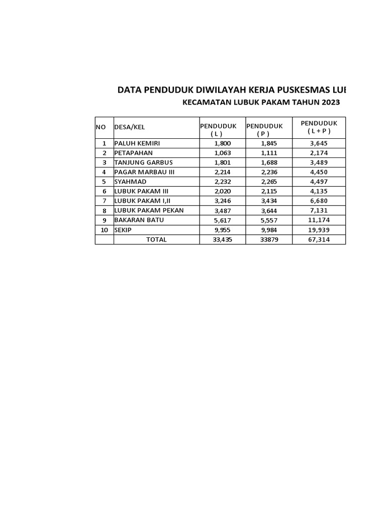 Data Penduduk 2023 | PDF