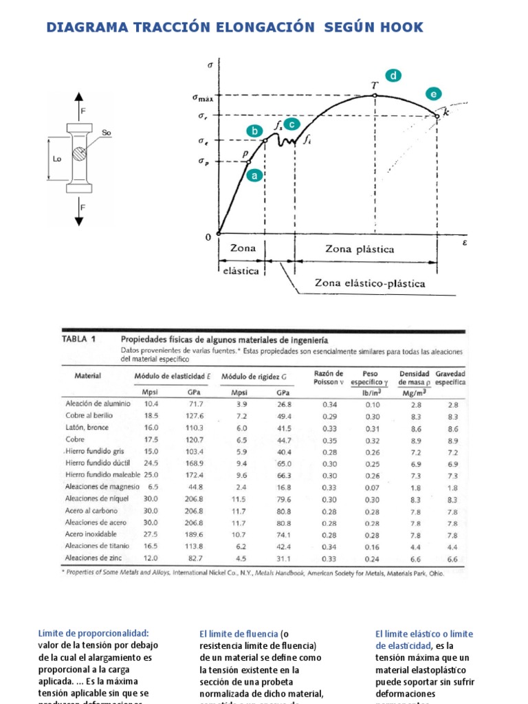 Diagrama de Hook | PDF | Deformación (ingeniería) | Elasticidad (Física)