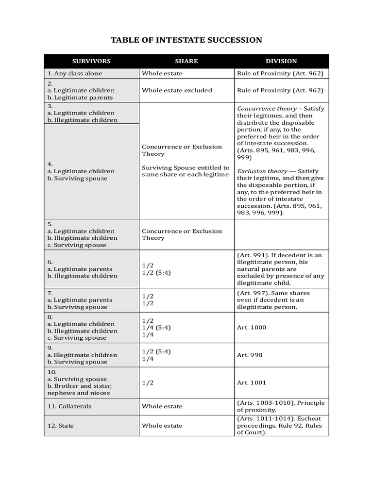 Intestate Succession Table Philippines | PDF | Intestacy | Common Law