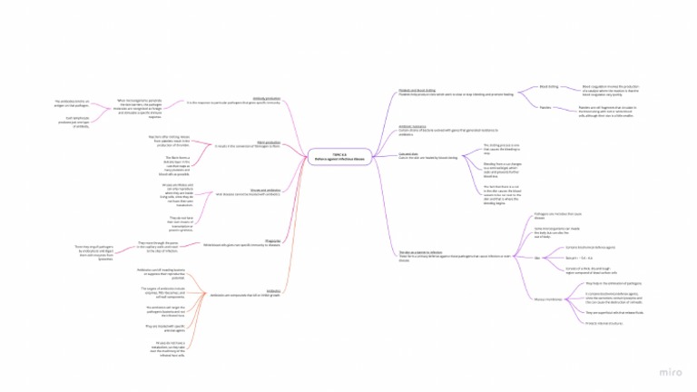 Mind Map IB BIO TOPIC 6 | PDF