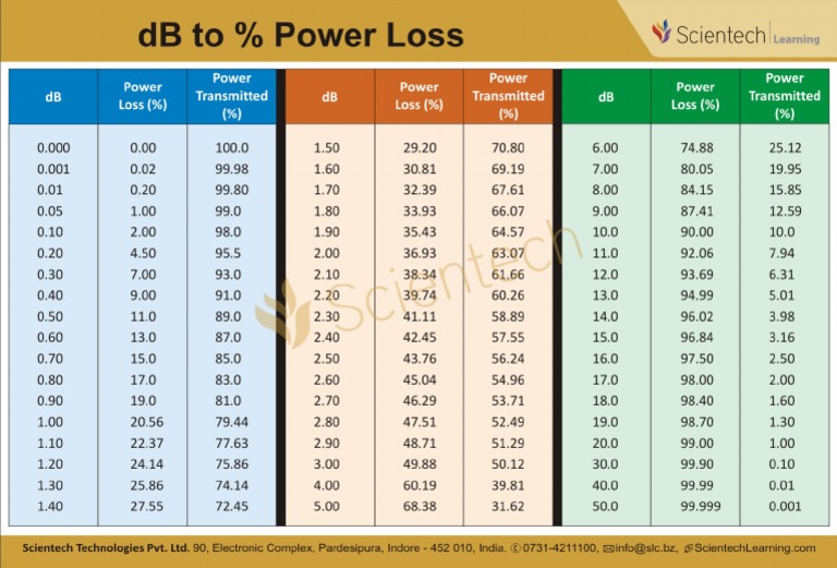 DB To Power Loss 03 | PDF