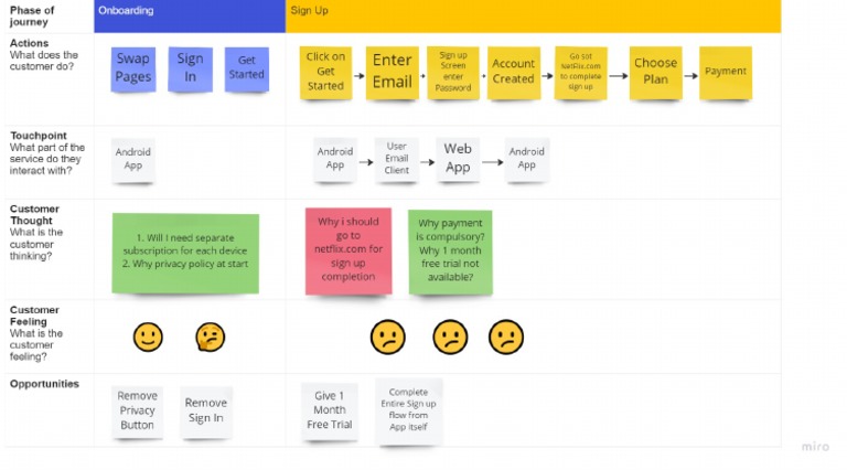 Netflix New User Onboarding Journey | PDF