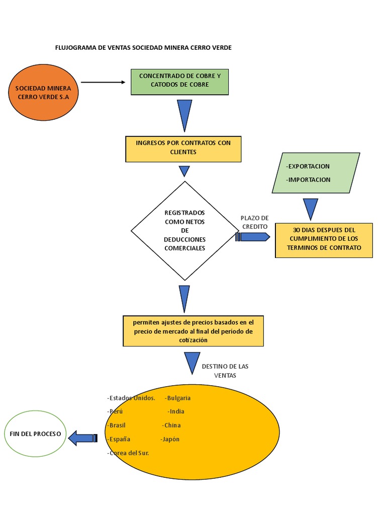 FLUJOGRAMA DE VENTAS (Recuperado Automáticamente) | PDF | Business | Economias