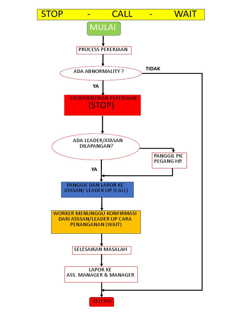 Flowchart Stop Call Wait | PDF