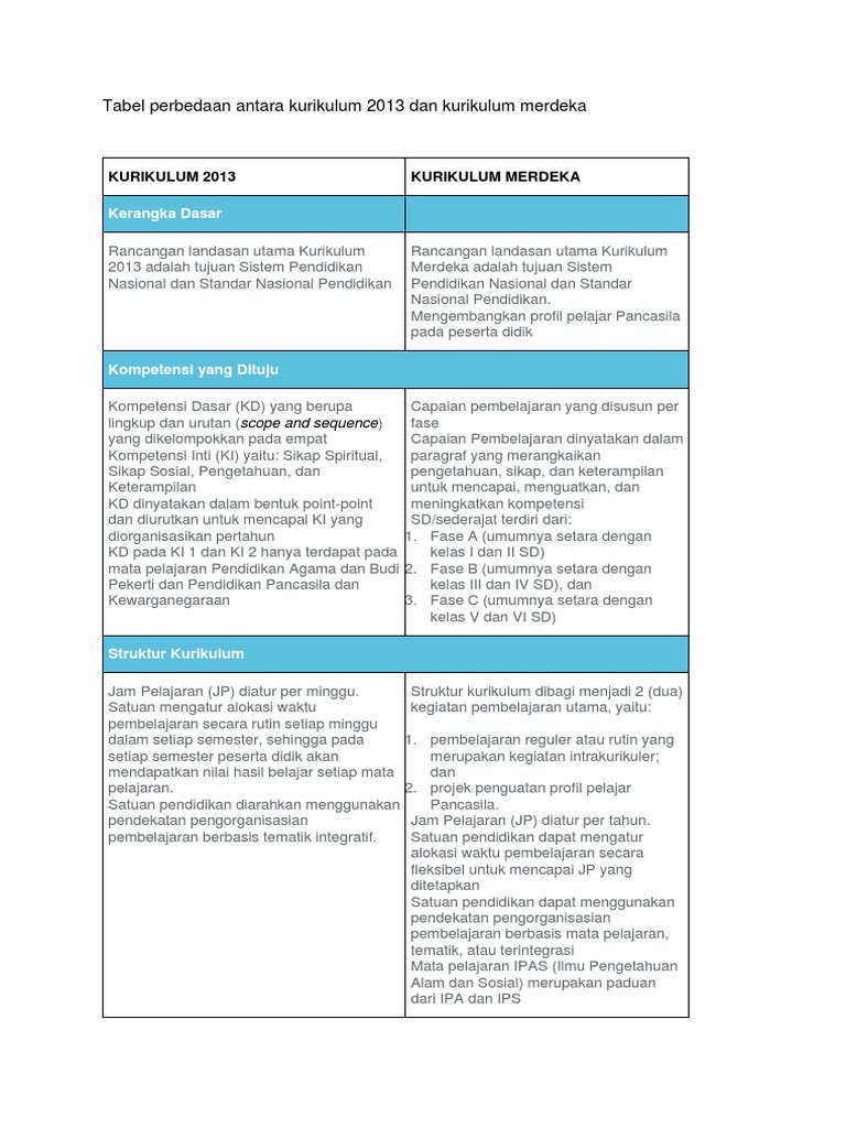 Tabel Perbedaan Antara Kurikulum 2013 Dan Kurikulum Merdeka | PDF