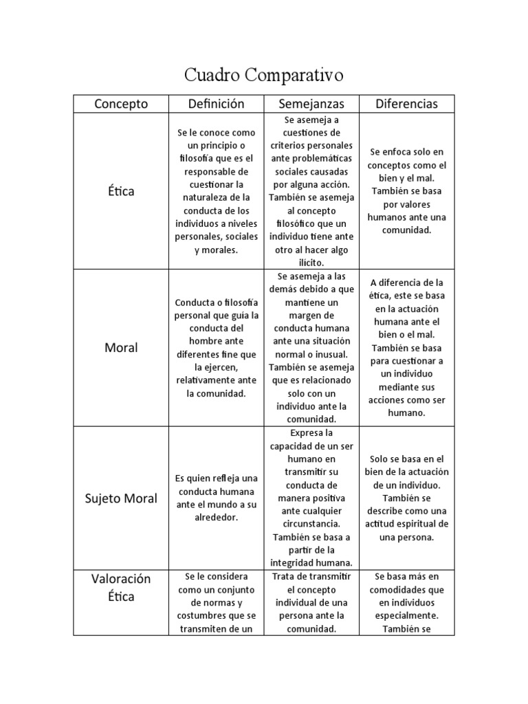 Cuadro Comparativo Etica | PDF | Moralidad | Mal