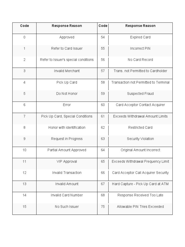 Card Issuer Response Codes | PDF | Personal Identification Number ...