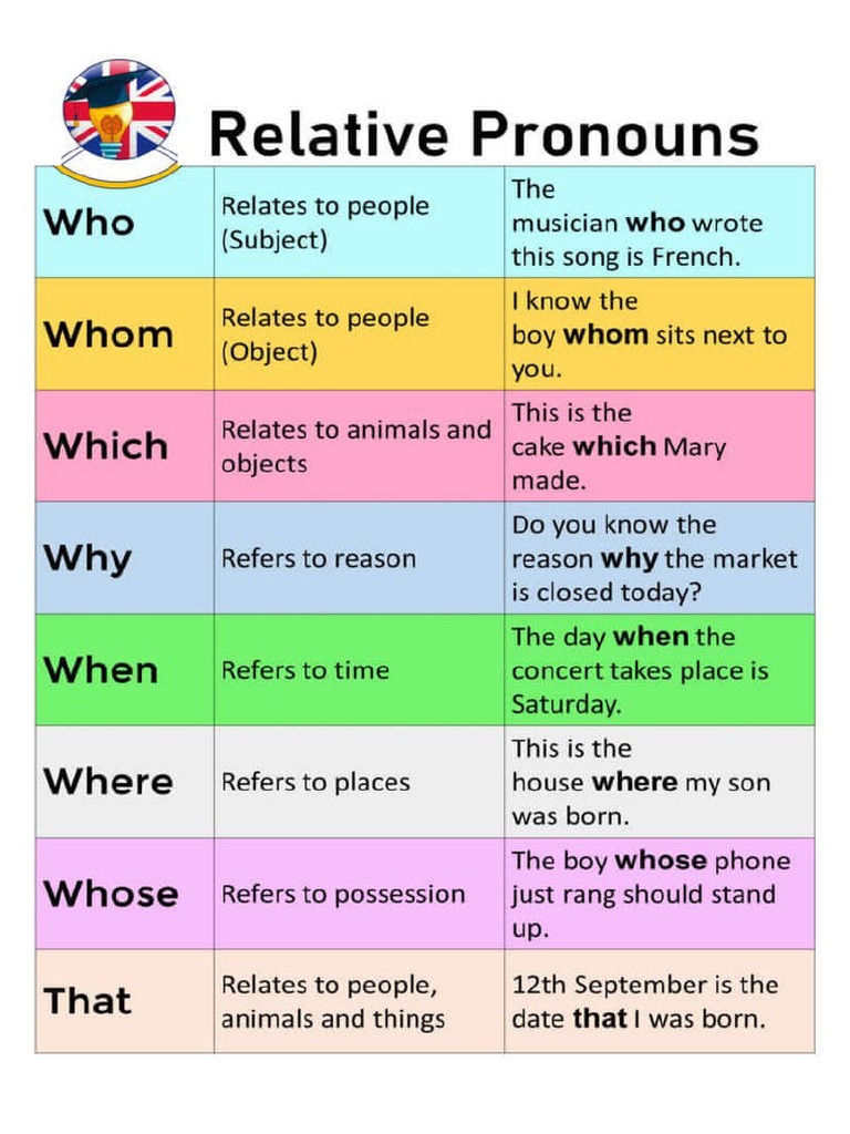 Relative Pronouns | PDF