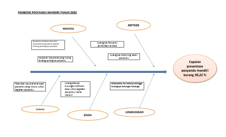 Fishbone Strata Posyandu 2022 | PDF