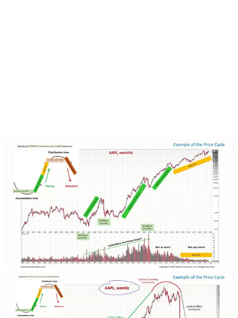 Wyckoff Trading Course Part 1 Notes | PDF