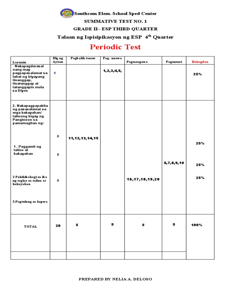 4th-Periodic-test-2023-esp- | PDF