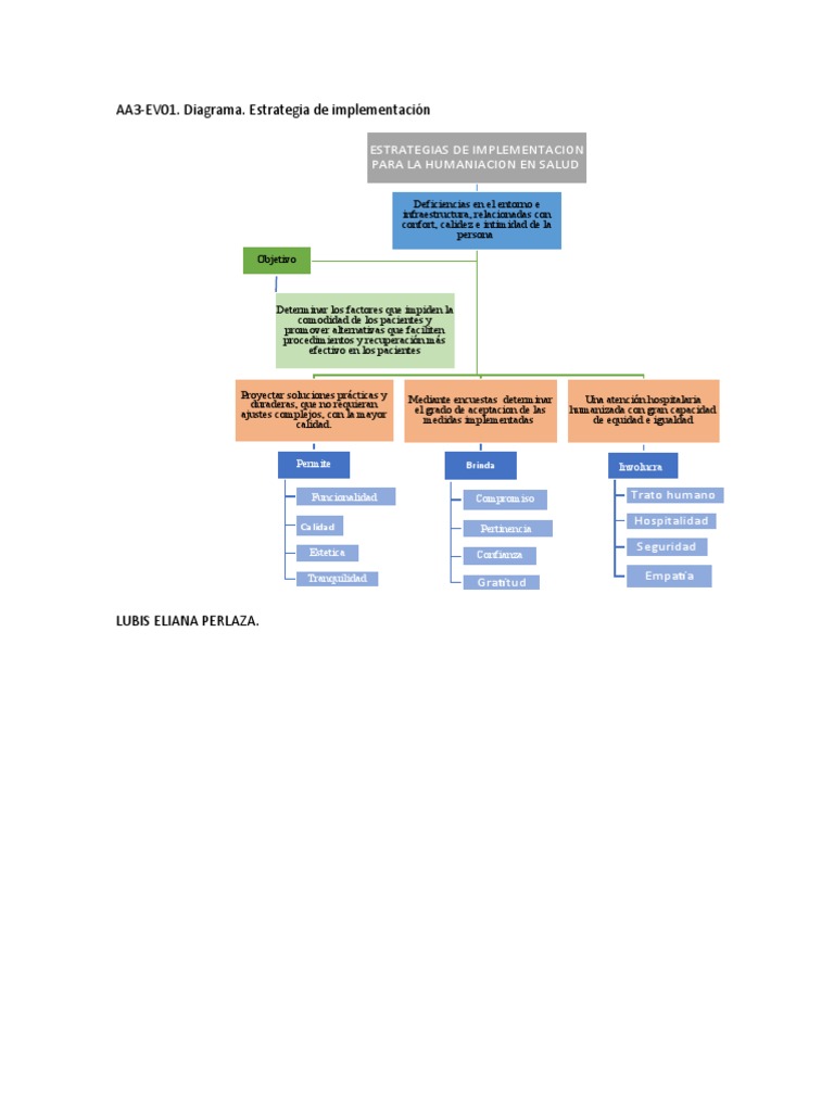 AA3-EV01. Diagrama. Estrategia de Implementación | PDF