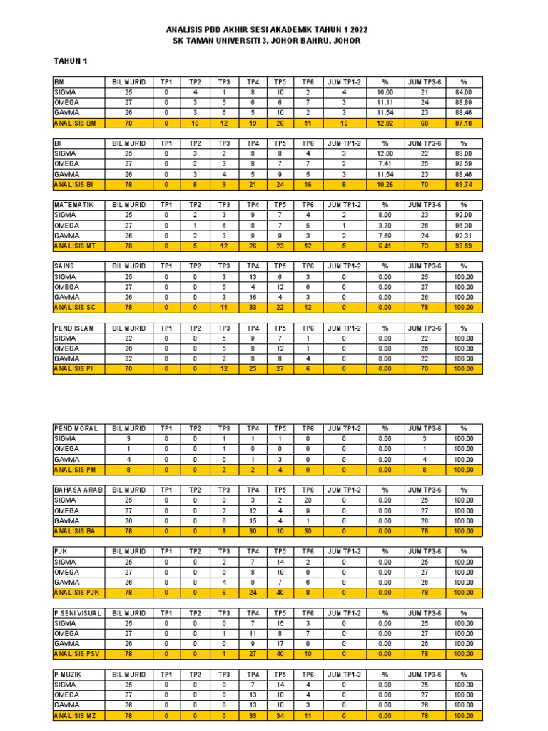Analisis PBD Sesi Akademik 2022 | PDF
