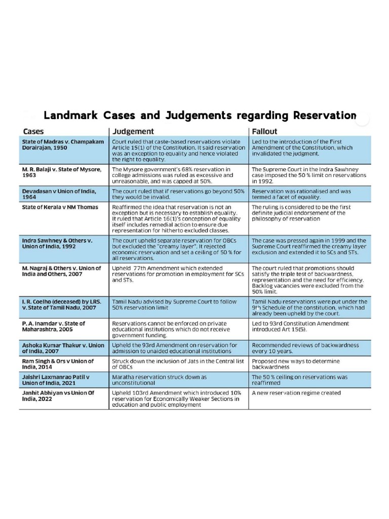 Cases On Mandal Commission | PDF