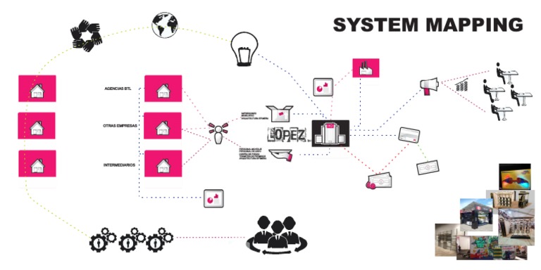 System Mapping | PDF