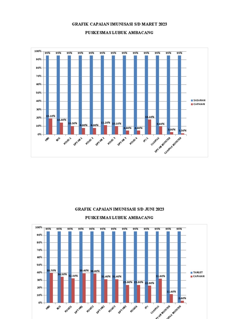 Grafik Capaian Imunisasi S | PDF