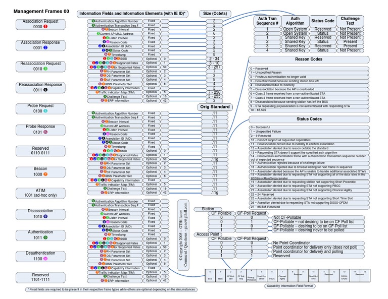 Management Frames | PDF | Digital Technology | Data Transmission
