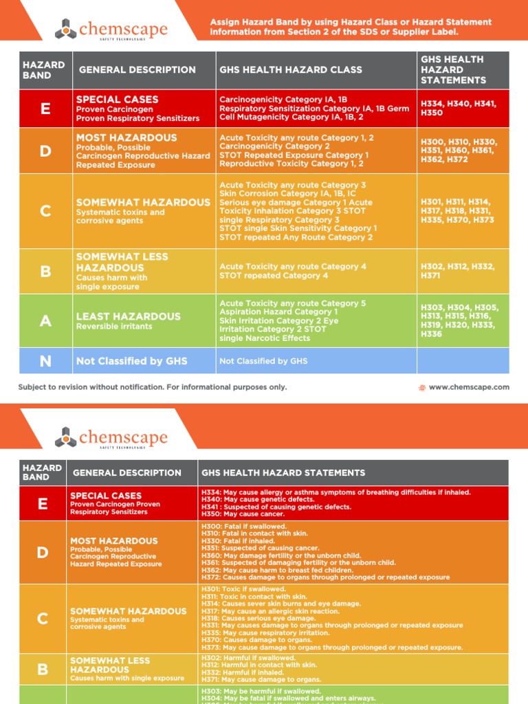 Hazard Band Handout.2023 | PDF | Toxicity | Carcinogen Hazard Band Handout.2023 | PDF | Toxicity | Carcinogen