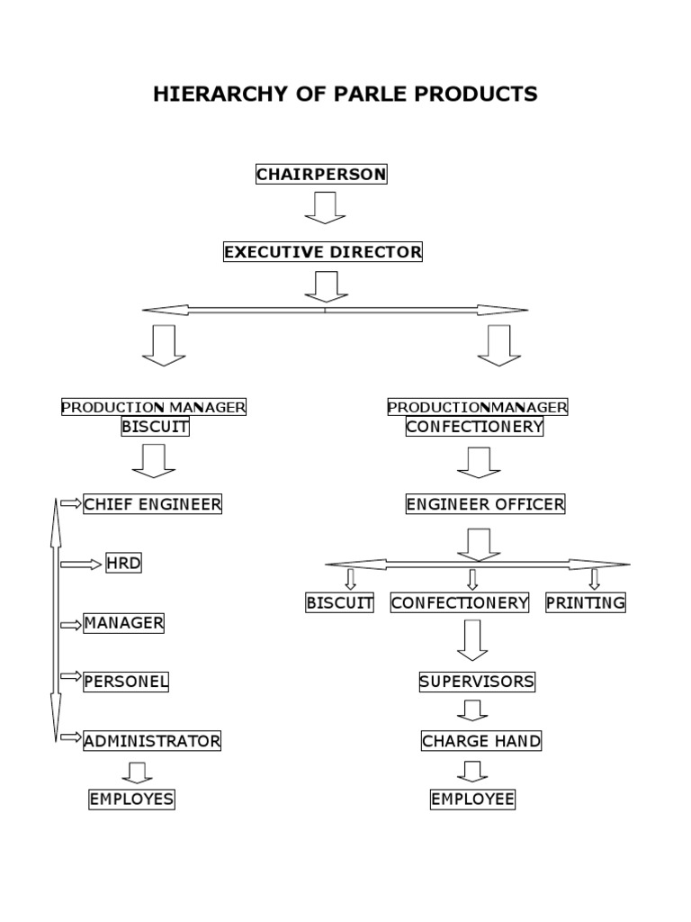 Hierarchy of Parle Products | Dough | Biscuit
