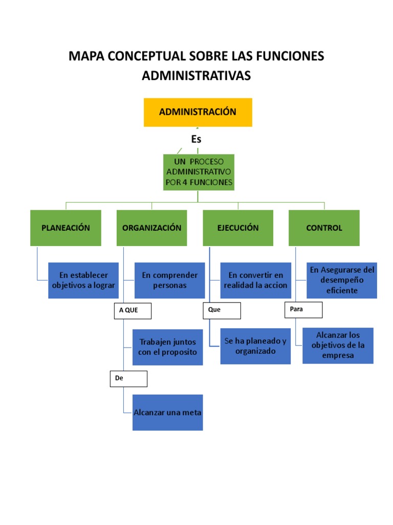Mapa Conceptual Sobre Las Funciones Administrativas | PDF