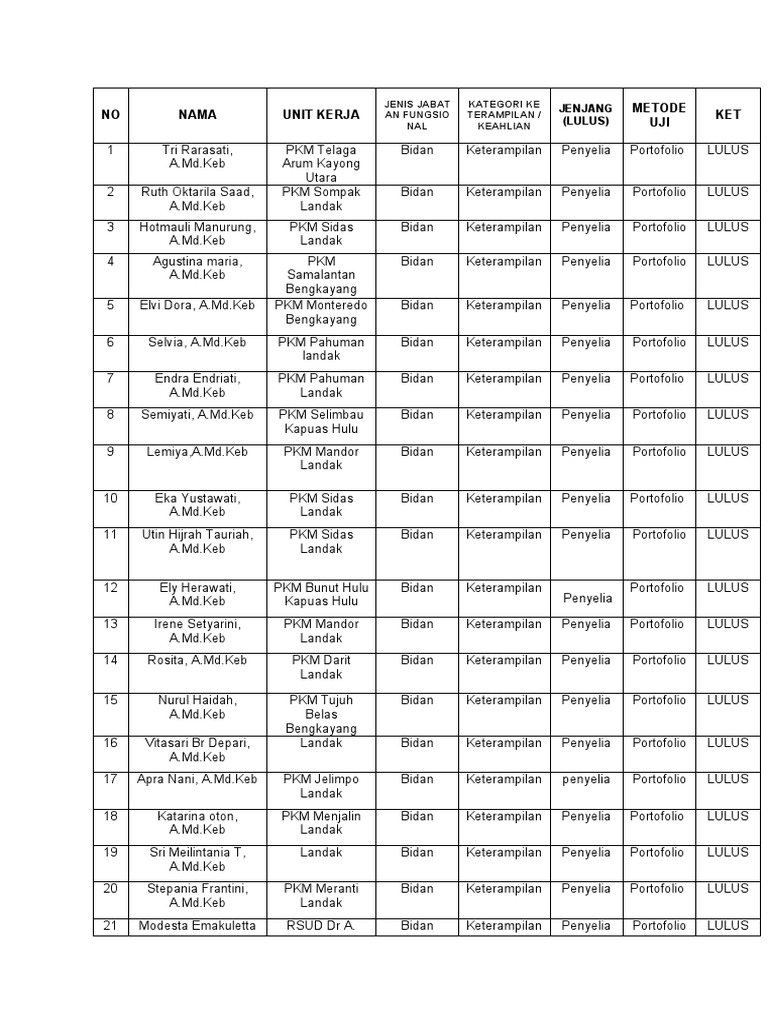 Daftar Bidan Lulus Uji Keterampilan di Kalimantan Barat | PDF