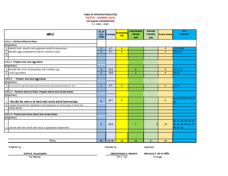 Tos Tle 10 1st Quarter Exam 2022 2023 | PDF | Cooking | Food And Drink
