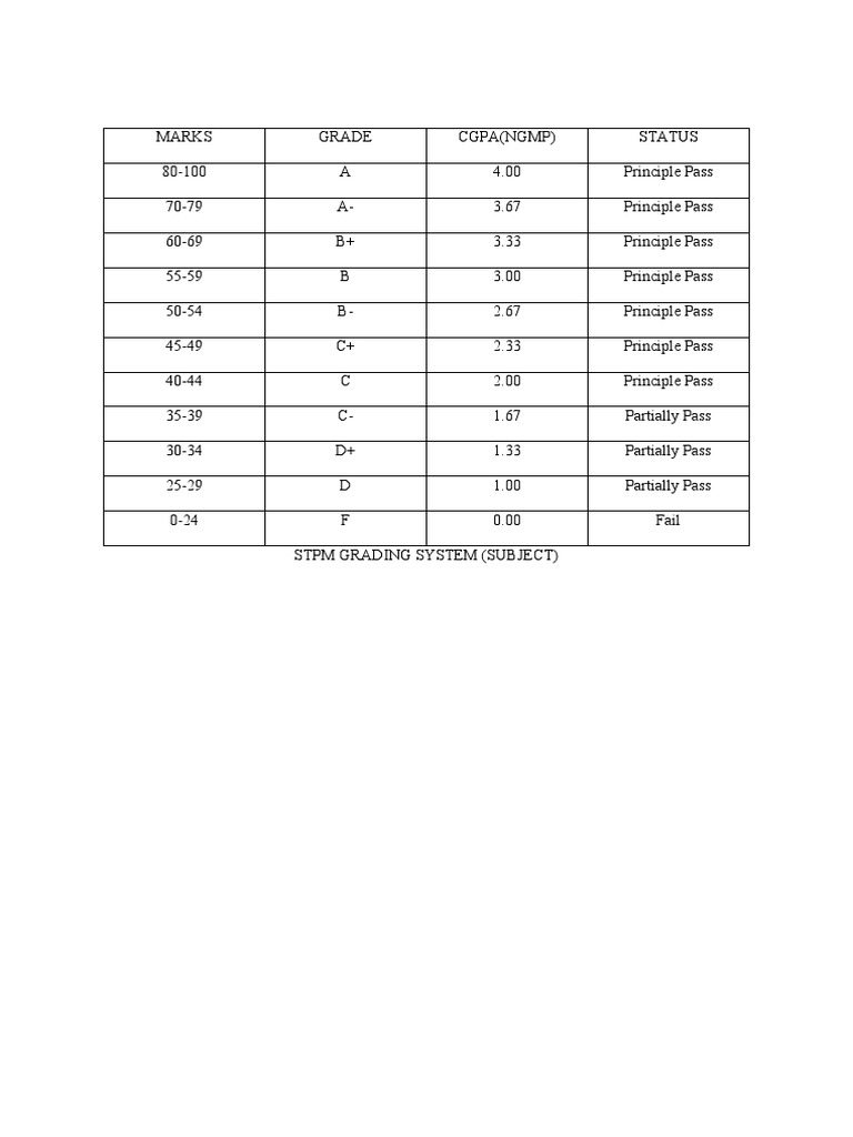 STPM Grading System Overview | PDF